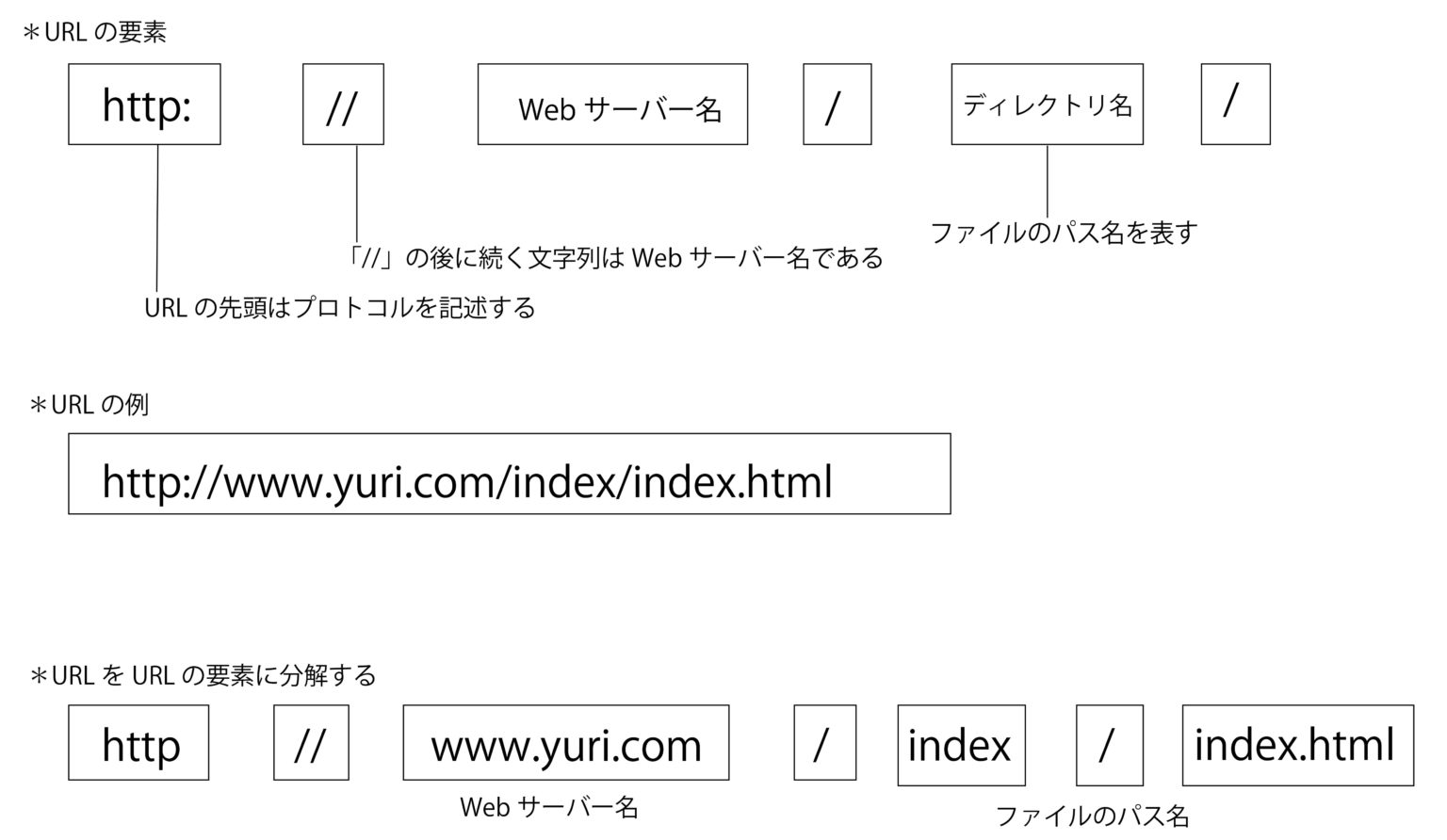 URLとHTTPリクエストメッセージ作成 | Device Configuration