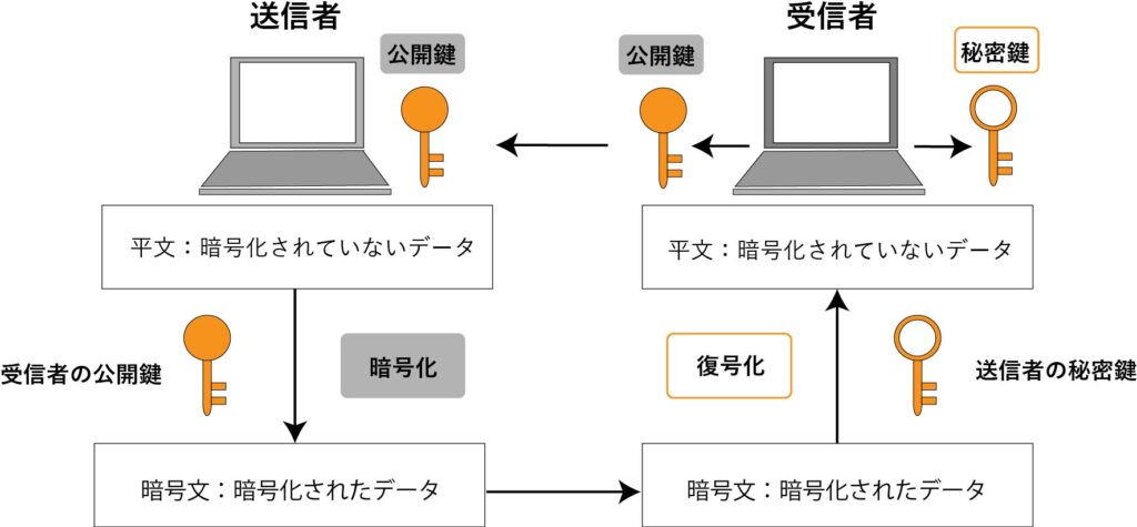 公開鍵・秘密鍵・共通鍵について | Device Configuration