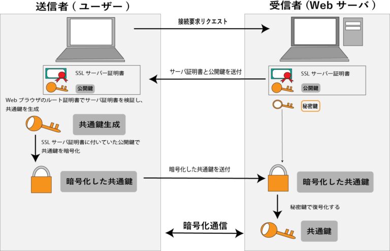 公開鍵・秘密鍵・共通鍵について | Device Configuration